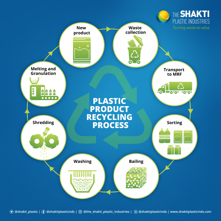 Plastic Recycling: An Essential Solution to Our Planet's Plastic Waste ...