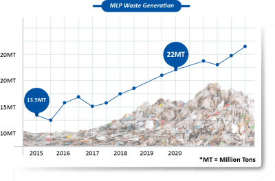 How is MLP Currently Managed and the “Unrecyclable” Myth