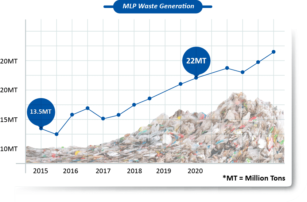 How is MLP Currently Managed and the “Unrecyclable” Myth