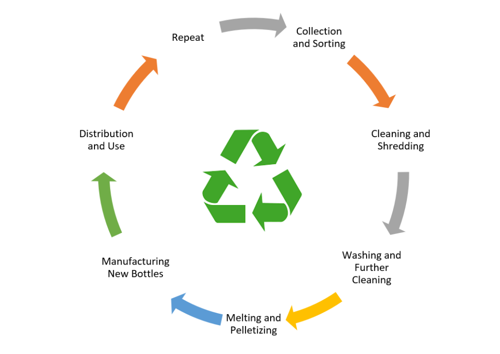 Introducing Bottle-to-Bottle (Closed-loop) HDPE/PP Plastic Recycling ...