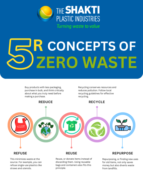 5Rs of Waste Management: A Comprehensive Guide