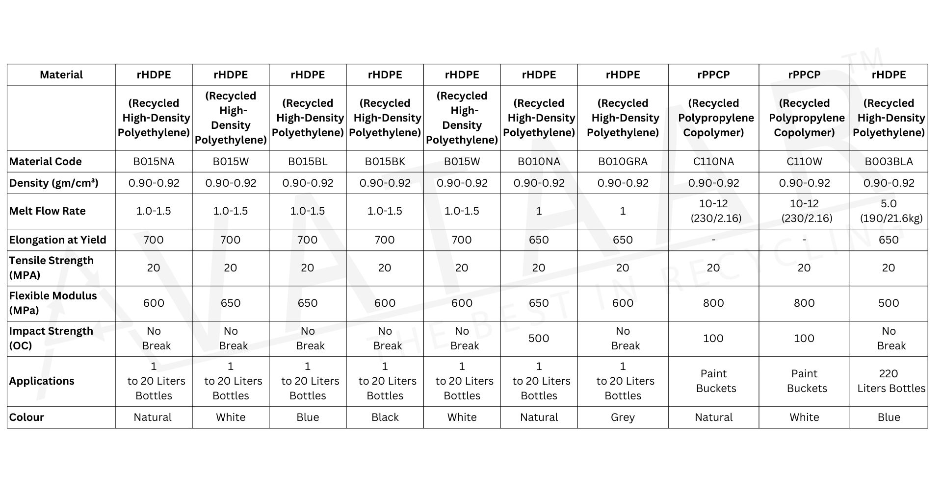 Premium PCR Recycled Plastic Granules